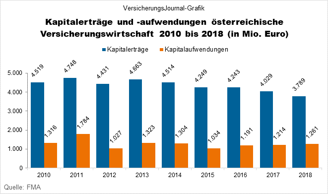 Das Finanzergebnis sinkt und sinkt - VersicherungsJournal Österreich