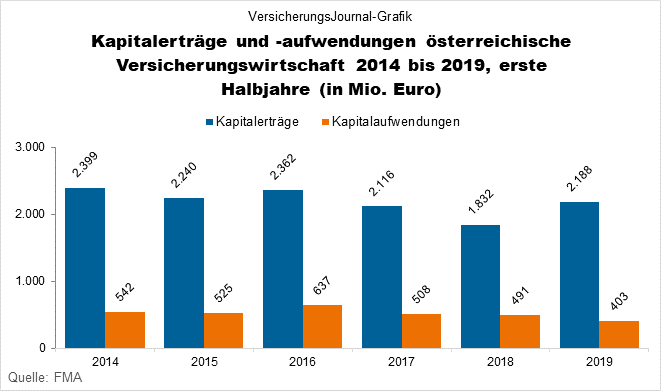 Finanzergebnis: Erstes Halbjahr bricht Negativtrend ...