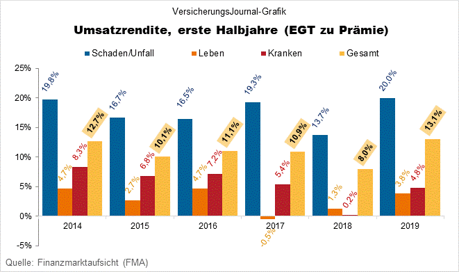 Umsatzrendite der Versicherungswirtschaft erreicht Hoch ...