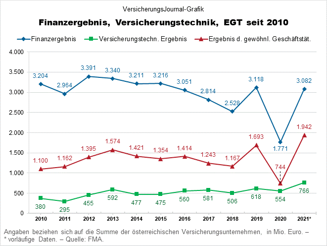 Kern-Kennzahlen der Versicherungsindustrie 2021 stark gestiegen ...