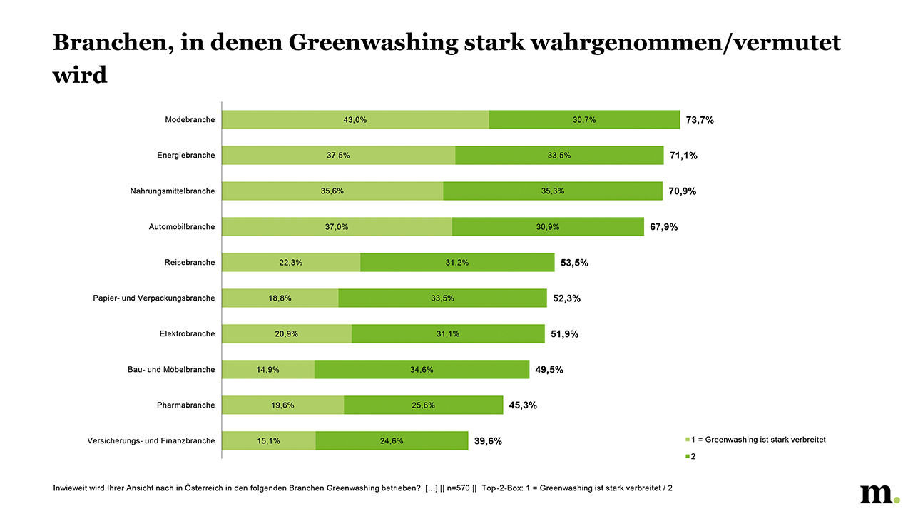 Welchen Branchen Greenwashing vorgeworfen wird - VersicherungsJournal ...