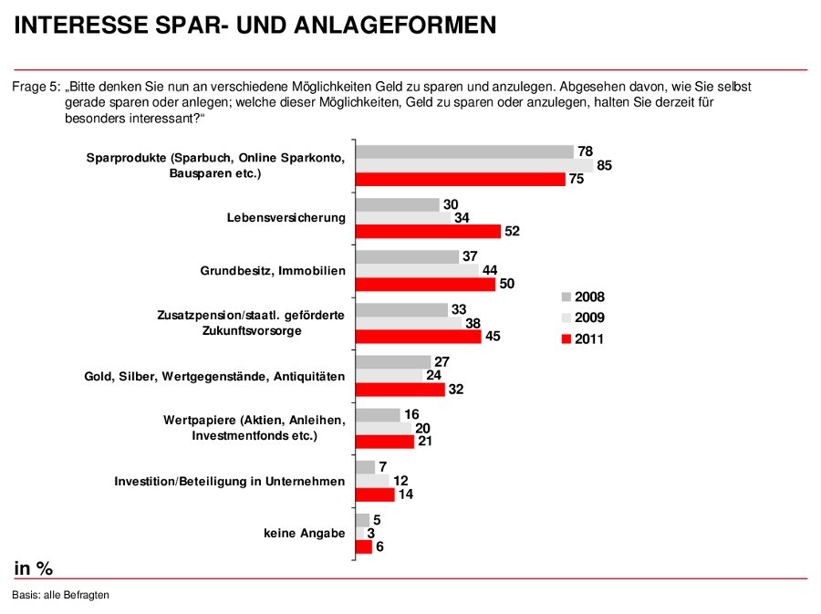 Die Spar- und Anlageformen im Beliebtheits-Ranking ...